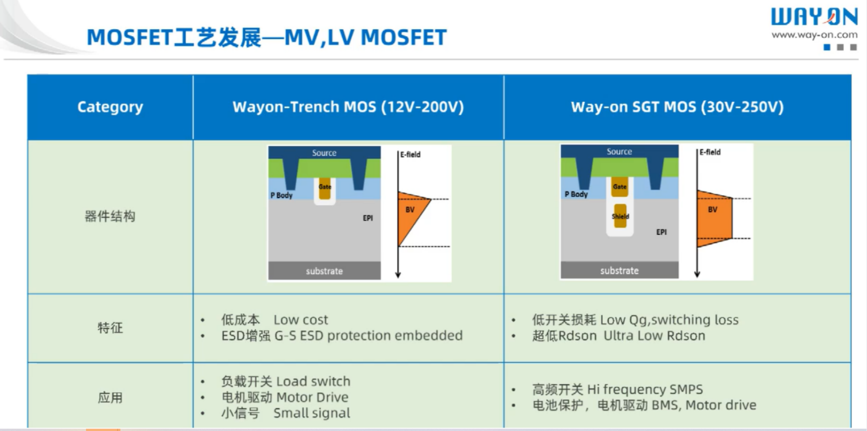30V-250V SGT N Channel Power MOSFET